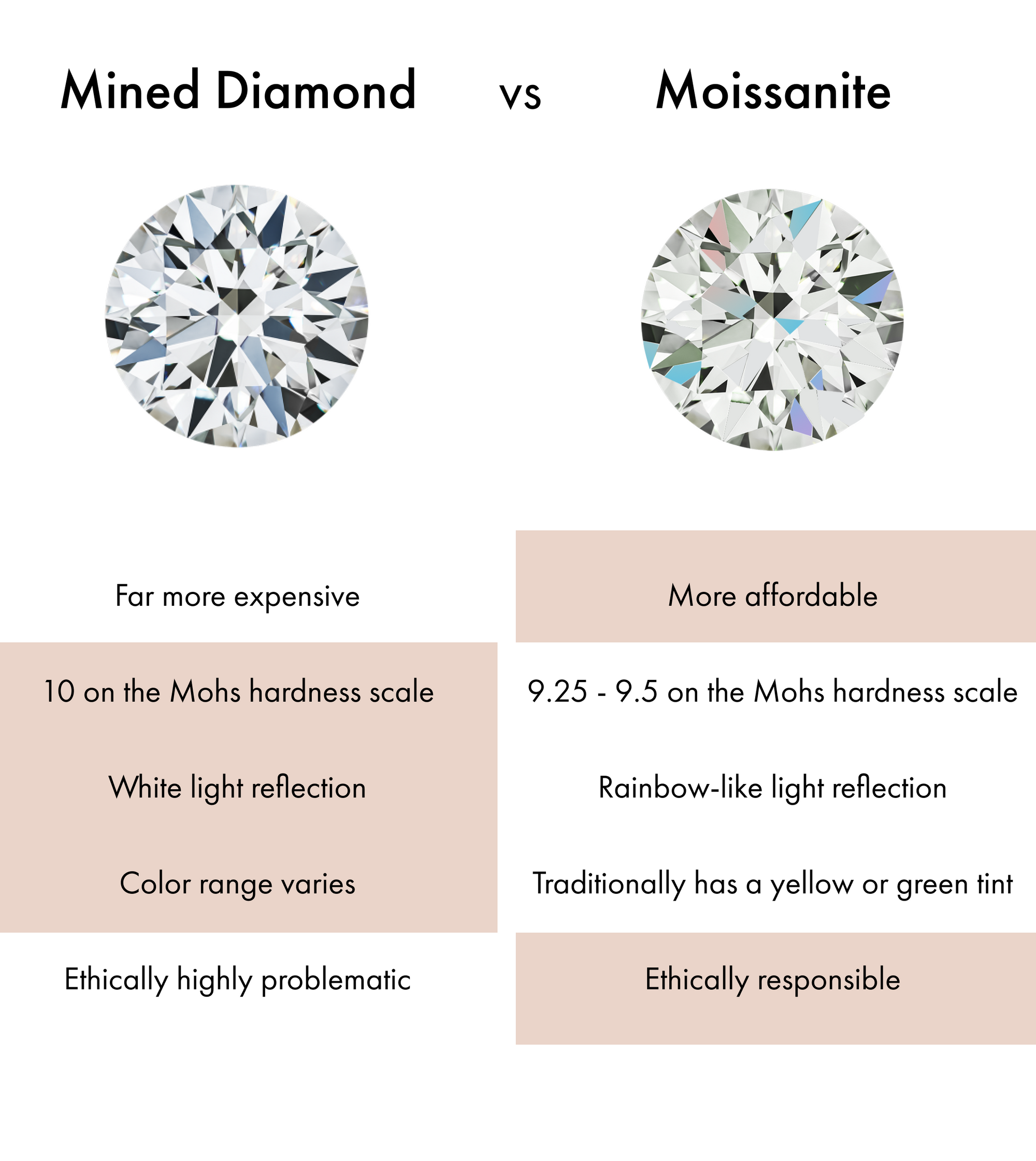 Moissanite Vs. Lab Grown Diamonds